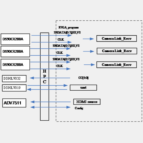 FMC213- A Full Camera Link input card compatible with 1.8V IO based on FMC