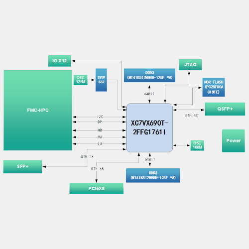 270-VC709E FPGA XC7VX690T PCIeX8 interface card based on FMC interface